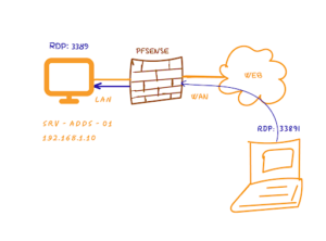 PFsense port forwarding : complete guide - idevopz
