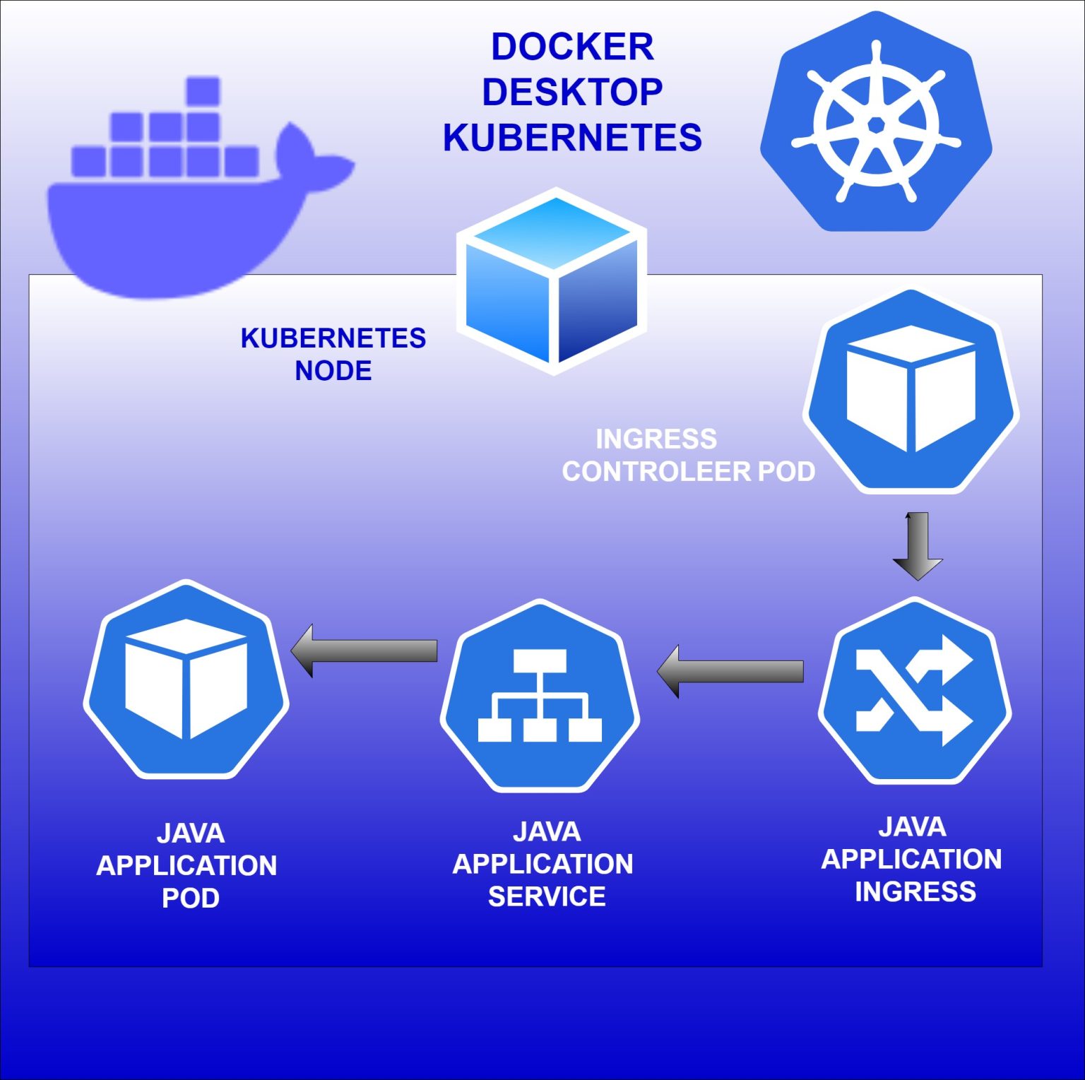 Java Application on Kubernetes: Development Made Easy with Docker ...