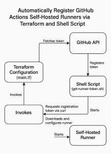 Automatically Register GitHub Actions Self-Hosted Runners via Terraform and Shell Script - idevopz